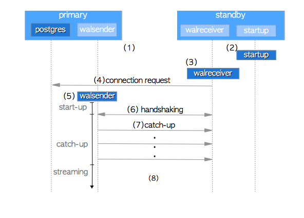 Postgresql 第十一章 流复制postgresql 流复制 Csdn博客 6821